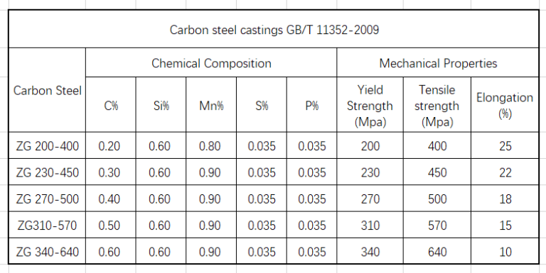 ZG230-450 carbon steel castings | Metal Casting Factory in China