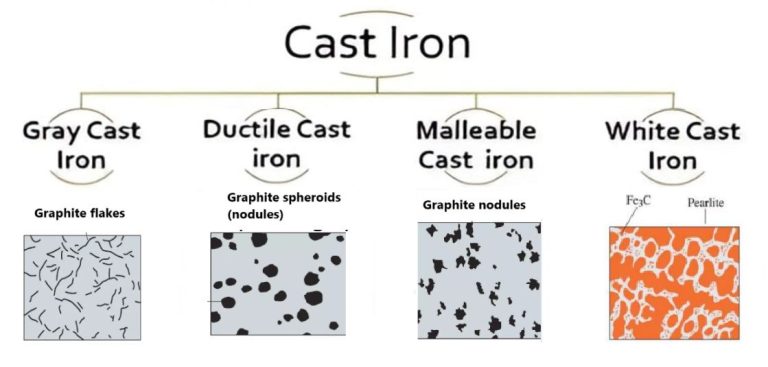 ASTM A536 Ductile Iron Castings | Metal Casting Factory in China